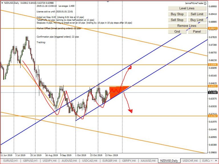 Weekly Forex Technical Analysis, 16th – 22d November 2019, My ...