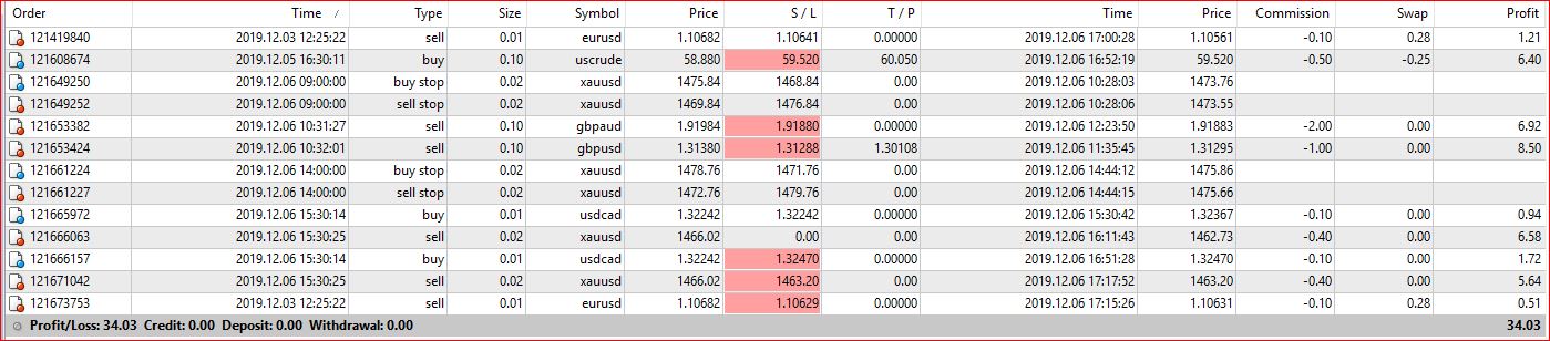 How My Forex Technical Analysis Works, Results 2 - JannaFX