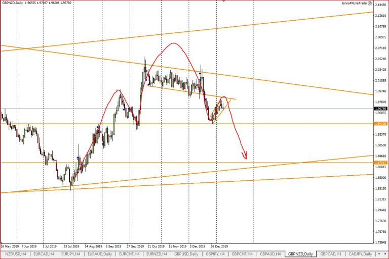 My Weekly Forex Technical Analysis, 12th - 17th January 2020, My ...